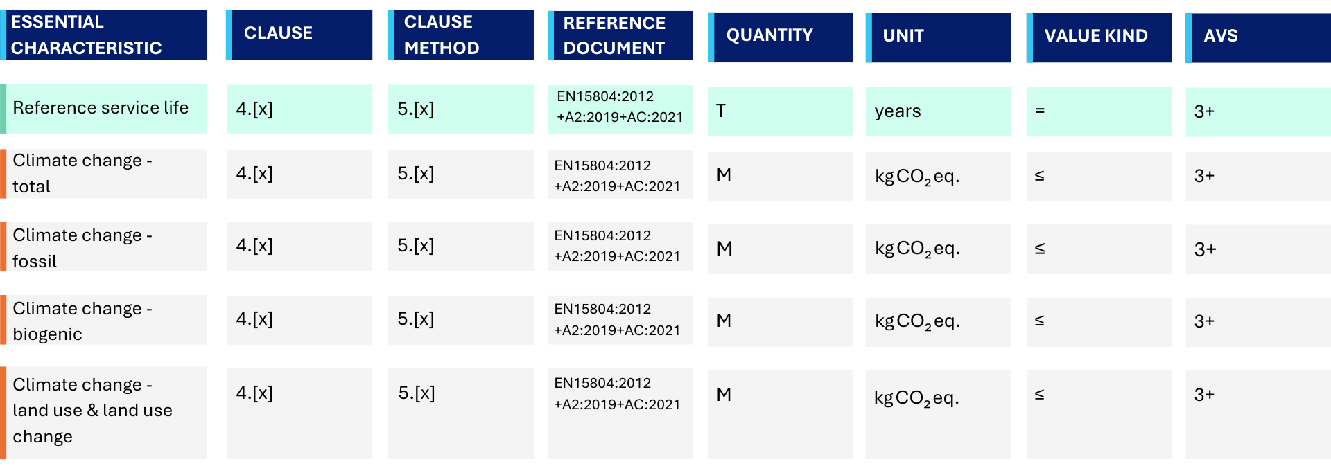 Reference Service Life (RSL) of construction products
